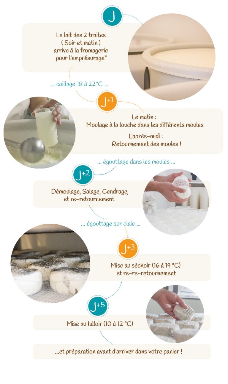 Fromagerie | La Blanchetière